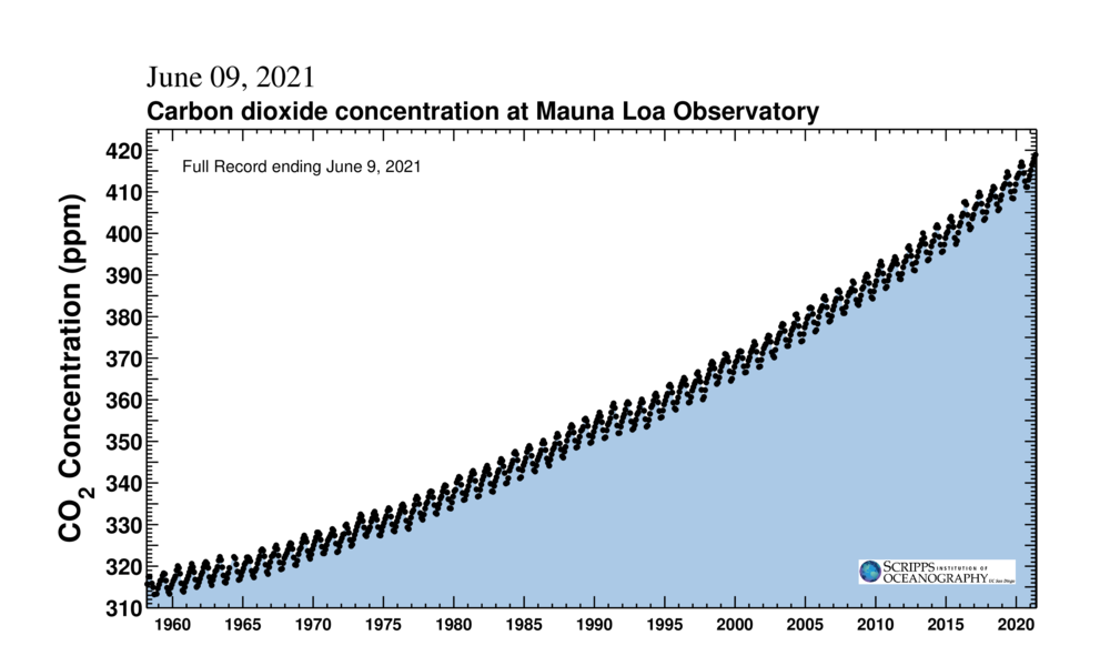 Carbon Dioxide Levels Highest In 4 Million Years – Lacto Bacto